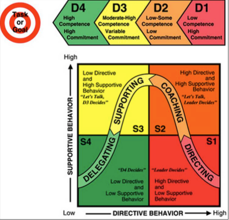 4 Leadership Styles to Fit Any Situation – Naples Real Estate School